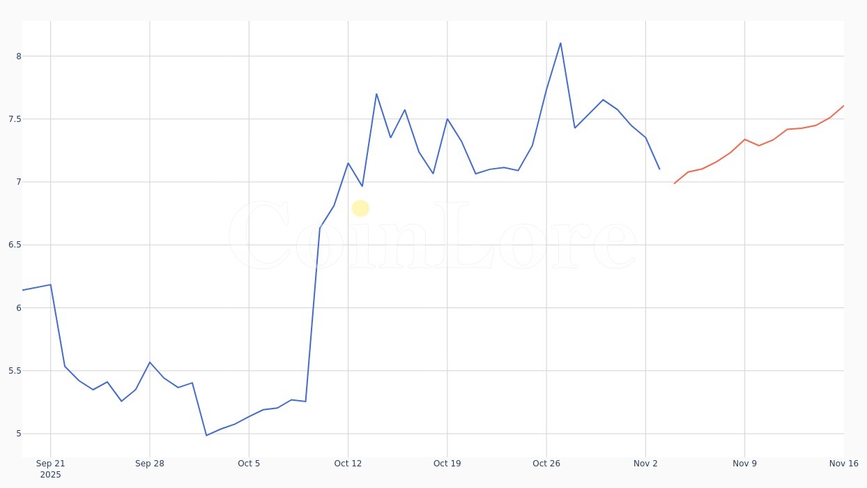 Decentralized Social краткосрочный прогноз курса
