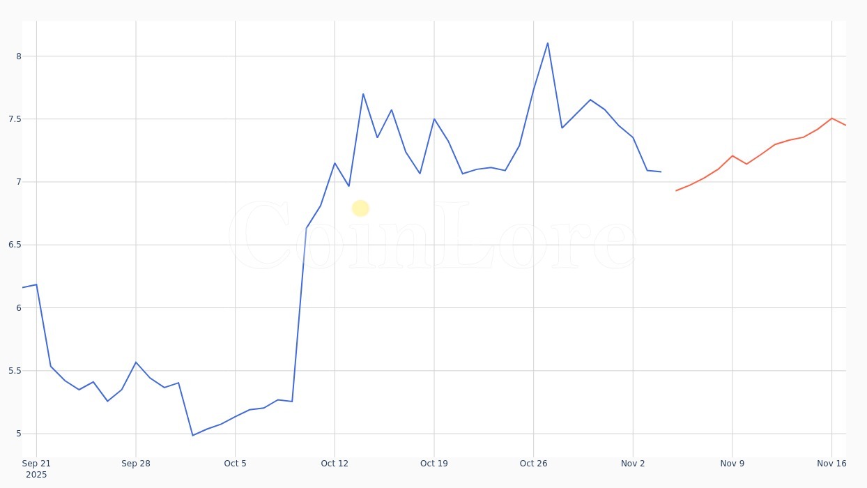 Decentralized Social краткосрочный прогноз курса