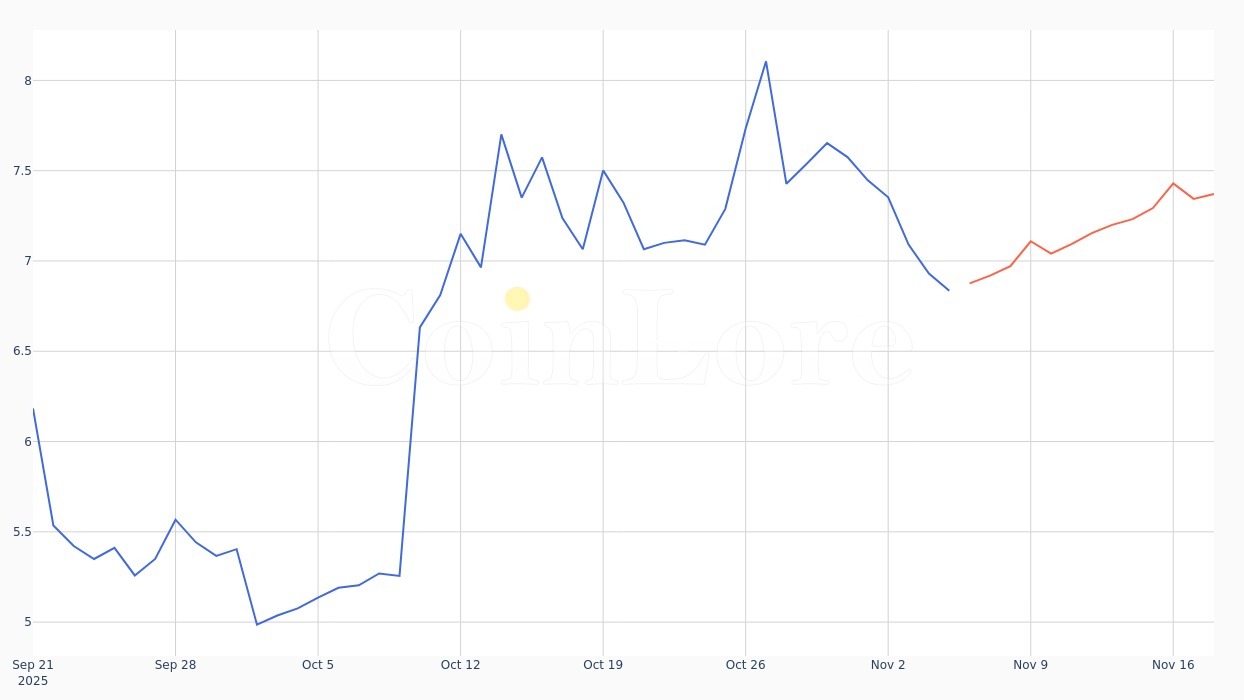 Decentralized Social short-term price prediction