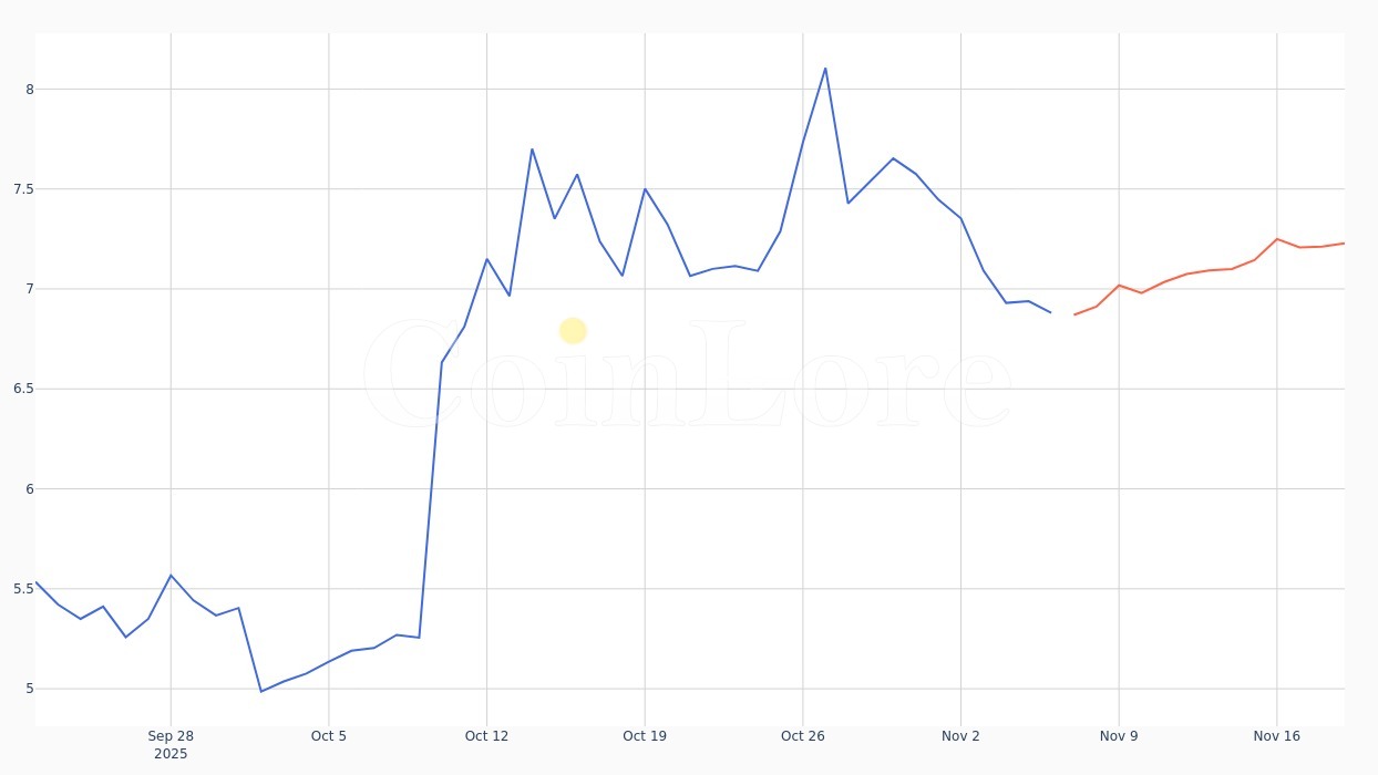 Decentralized Social kurzfristige Kurs prognose
