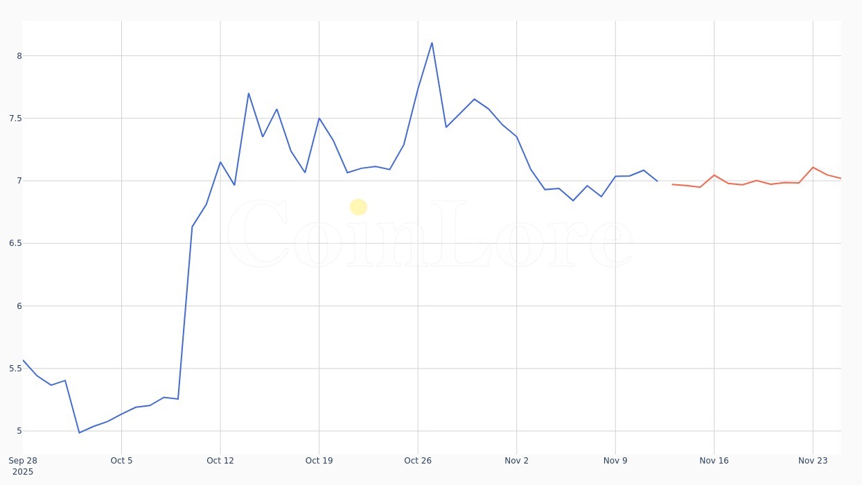 Decentralized Social short-term price prediction