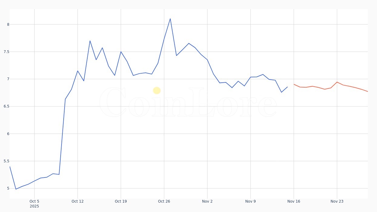 Predicción del precio a corto plazo de Decentralized Social