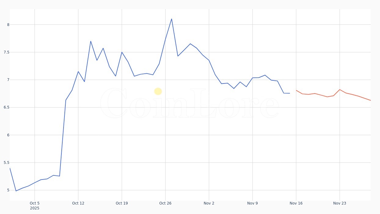 Decentralized Social short-term price prediction