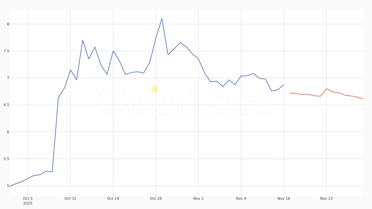 Decentralized Social short-term price prediction