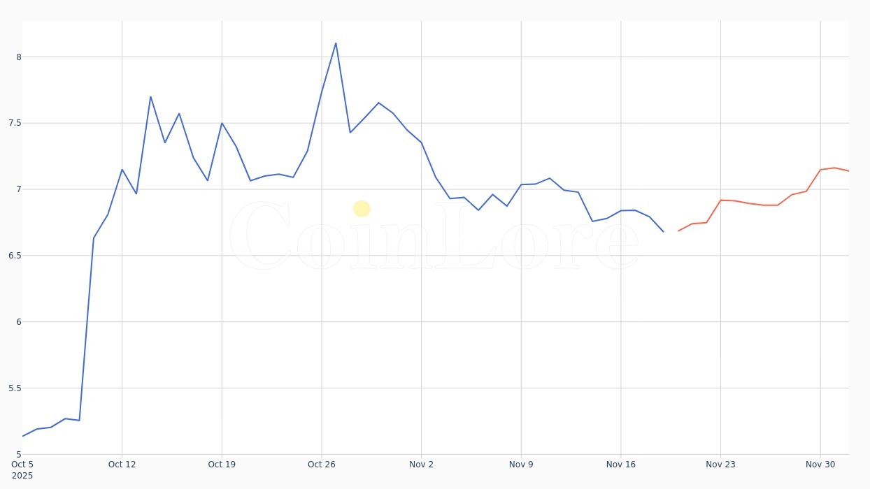 Decentralized Social short-term price prediction