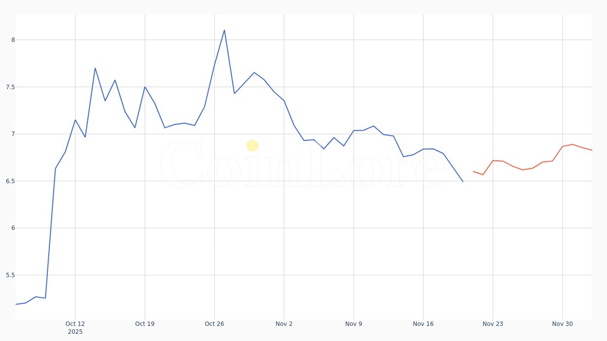Decentralized Social kurzfristige Kurs prognose