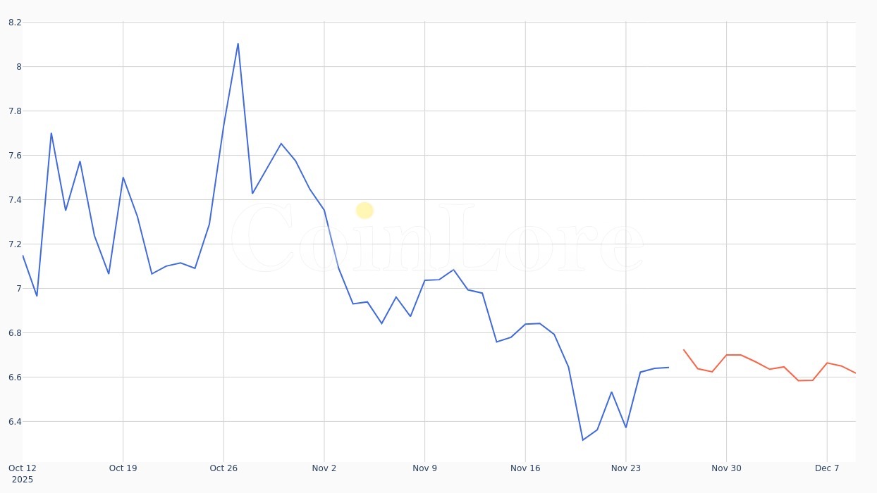 Decentralized Social short-term price prediction