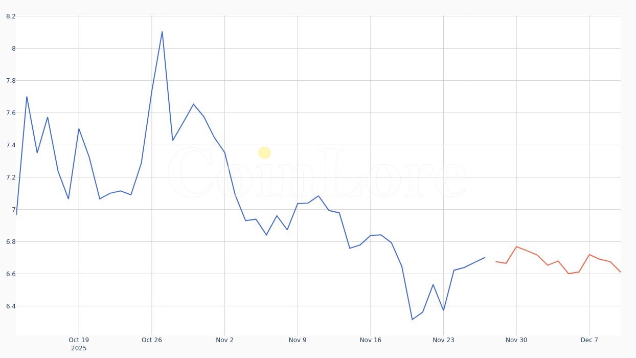 Decentralized Social kurzfristige Kurs prognose