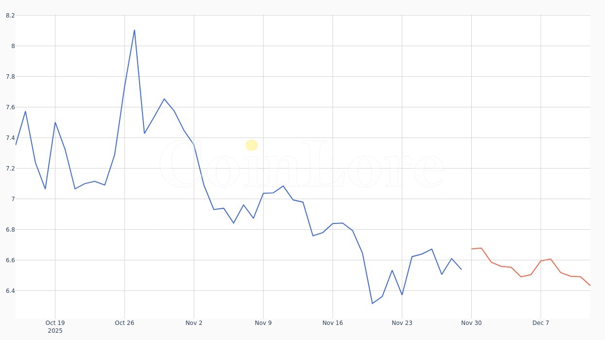 Decentralized Social short-term price prediction