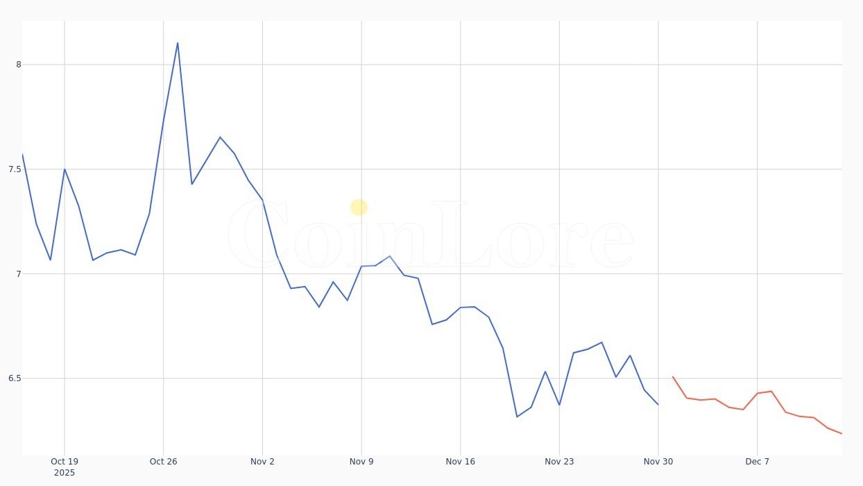 Decentralized Social short-term price prediction