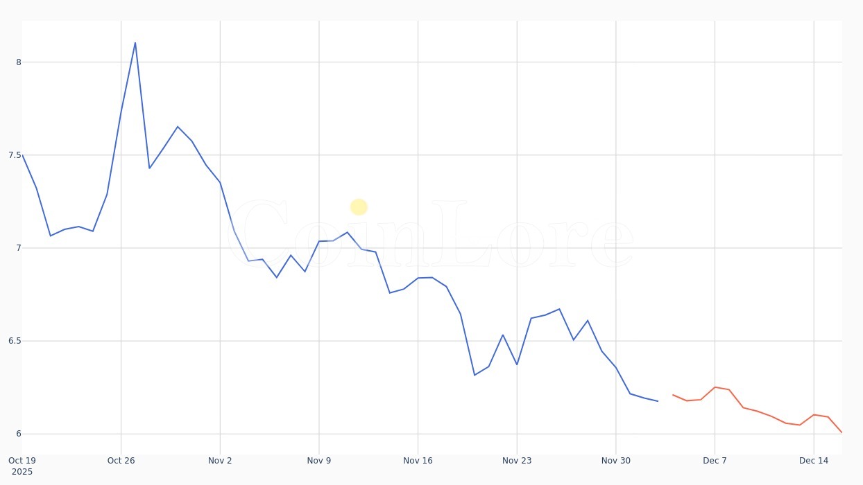 Decentralized Social short-term price prediction