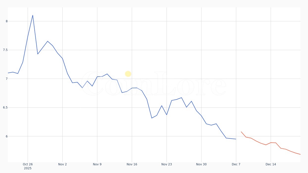 Decentralized Social short-term price prediction