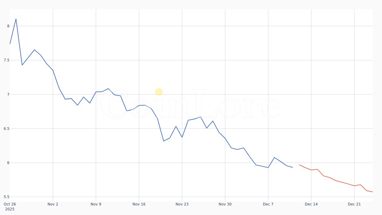 Decentralized Social short-term price prediction
