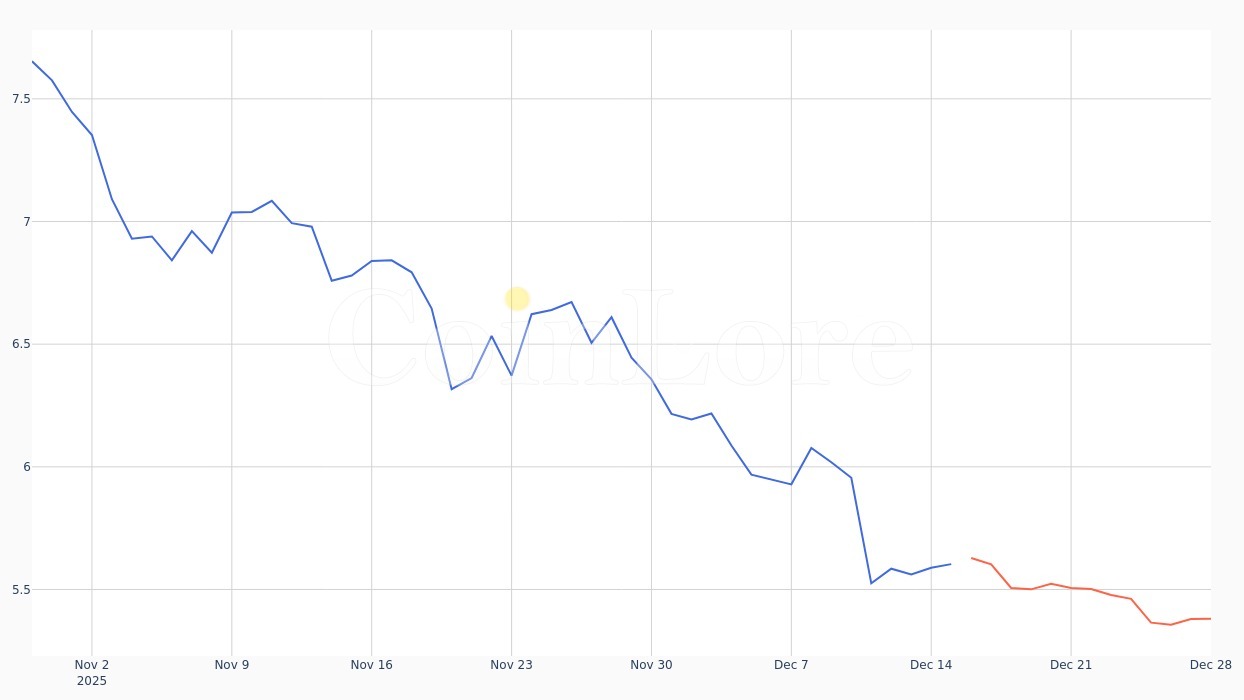 Predicción del precio a corto plazo de Decentralized Social