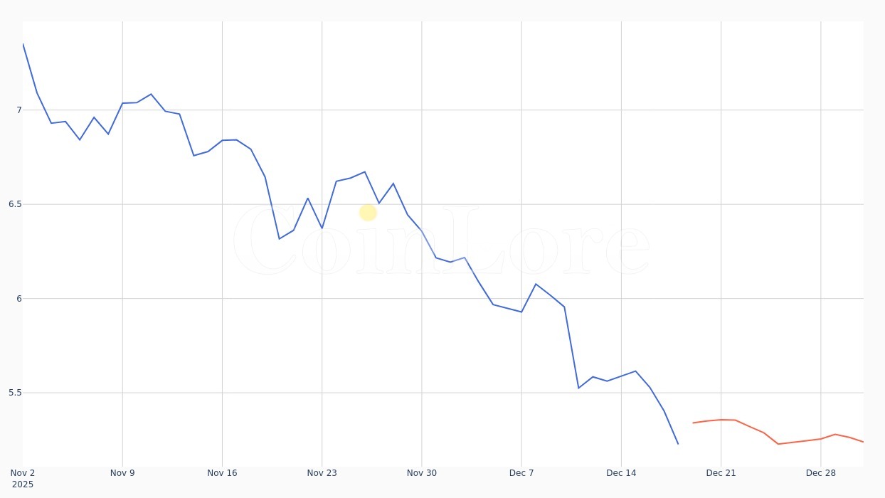 Decentralized Social краткосрочный прогноз курса
