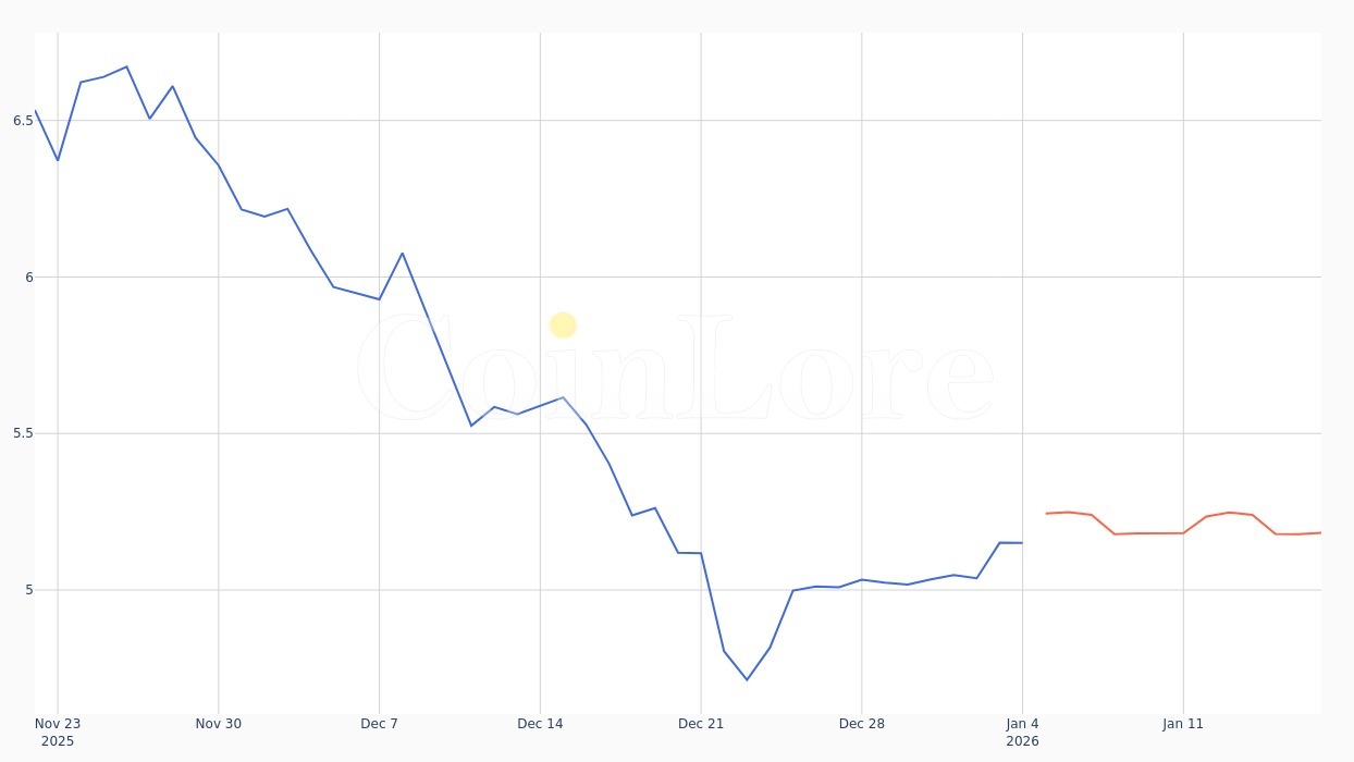 Decentralized Social краткосрочный прогноз курса