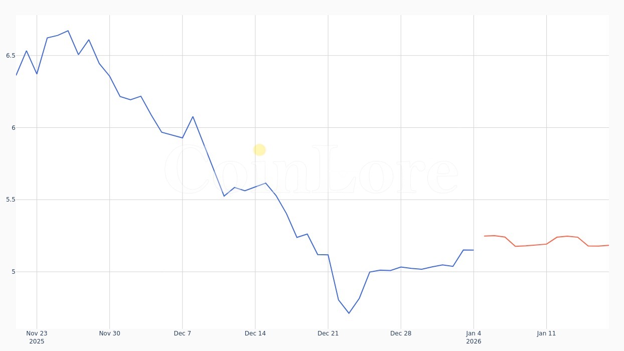 Decentralized Social краткосрочный прогноз курса