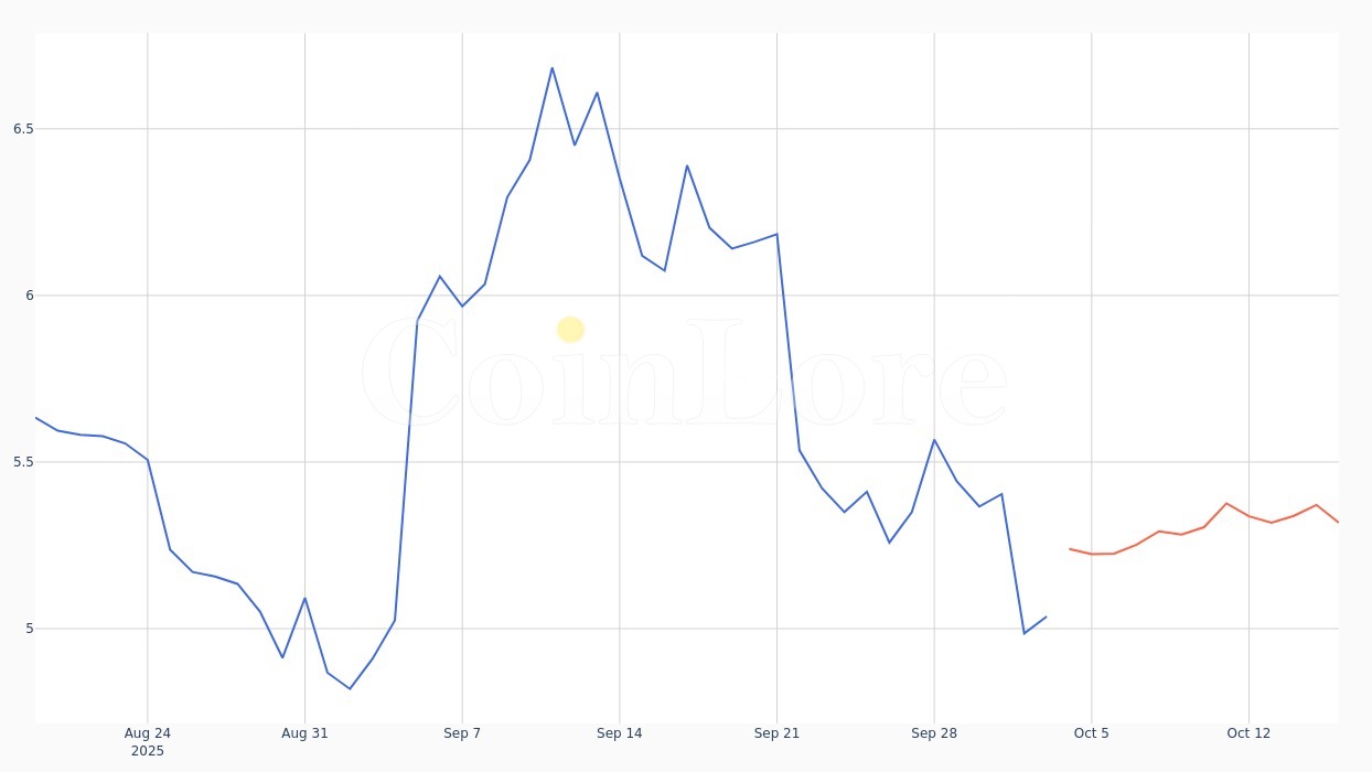 Predicción del precio a corto plazo de Decentralized Social
