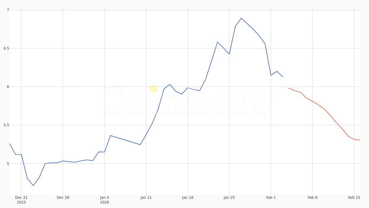 Decentralized Social краткосрочный прогноз курса