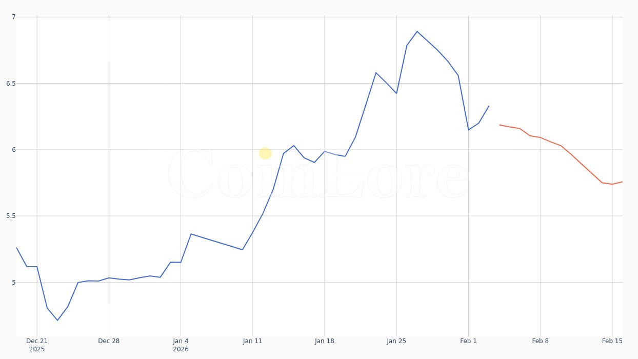 Decentralized Social краткосрочный прогноз курса
