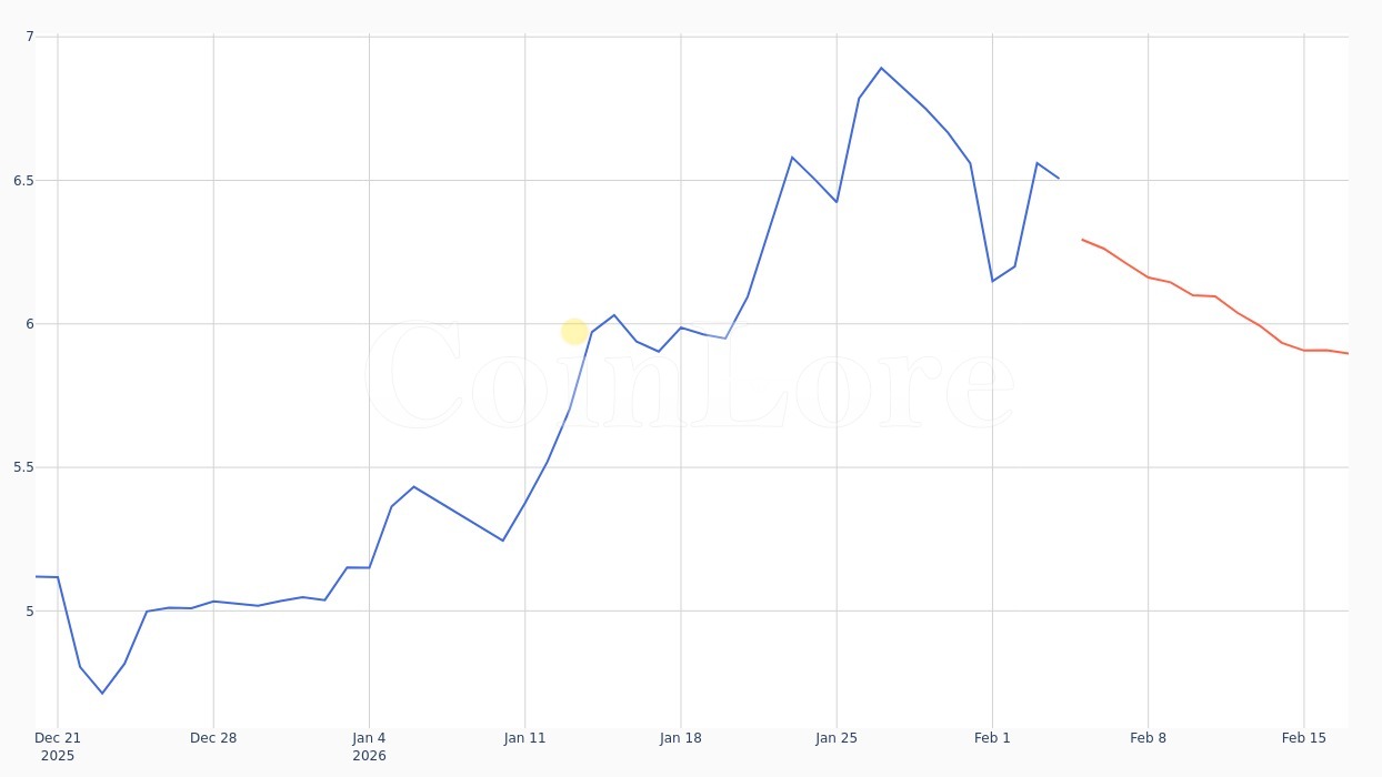 Predicción del precio a corto plazo de Decentralized Social