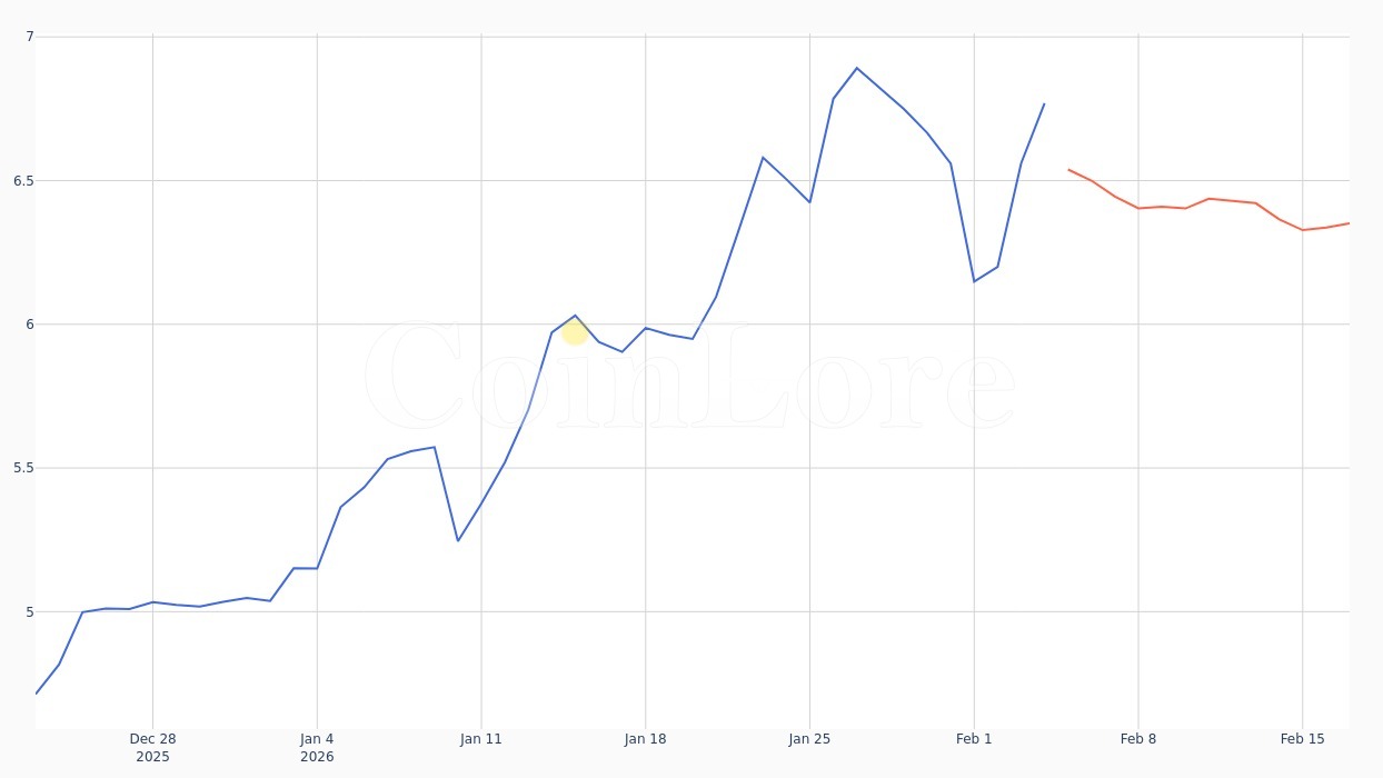 Decentralized Social краткосрочный прогноз курса