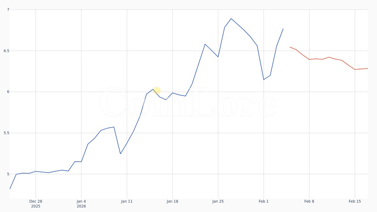 Decentralized Social краткосрочный прогноз курса