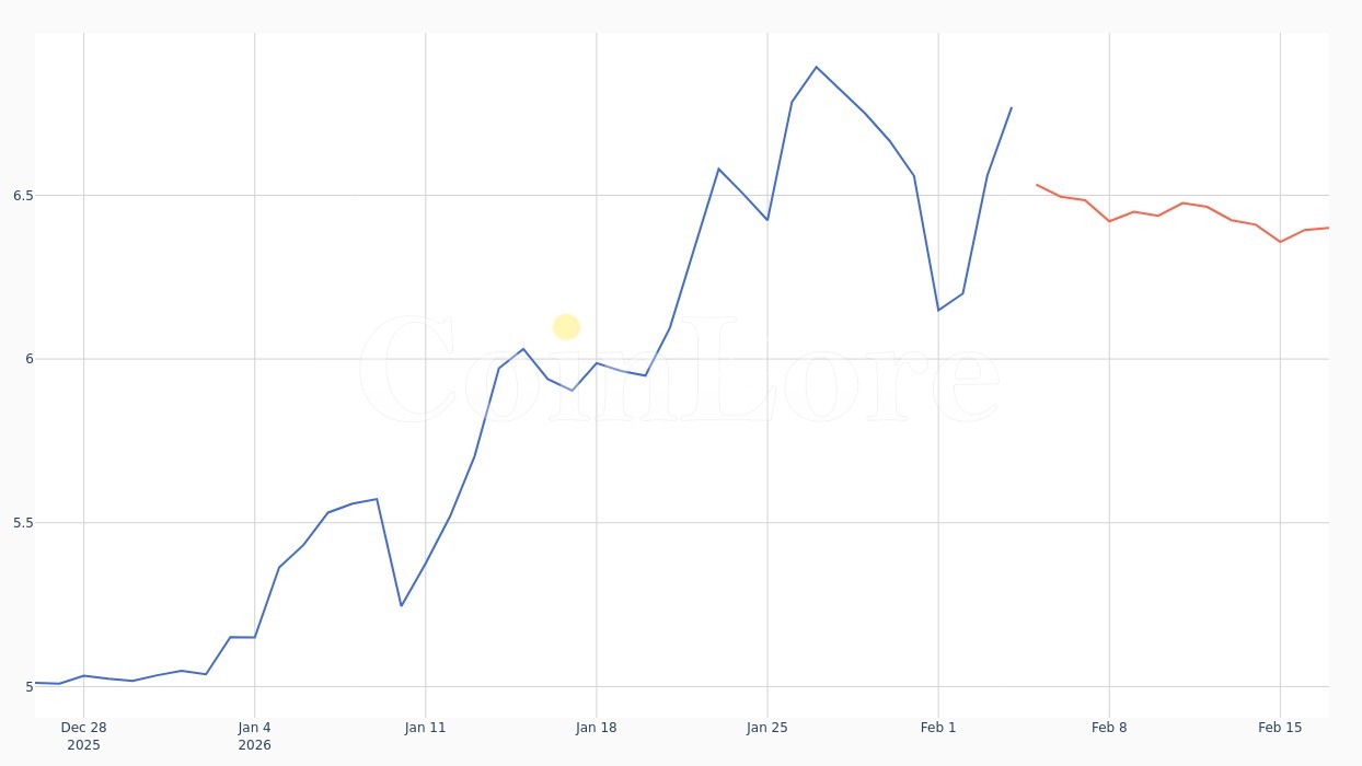 Decentralized Social краткосрочный прогноз курса