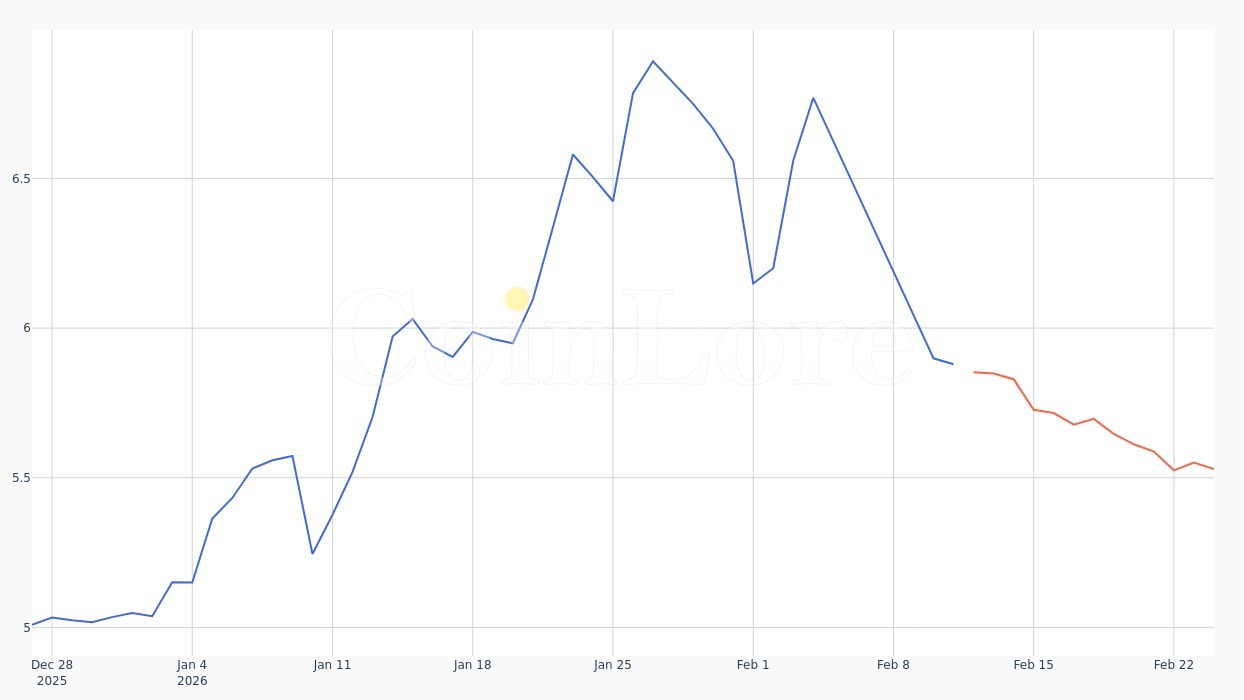 Decentralized Social краткосрочный прогноз курса