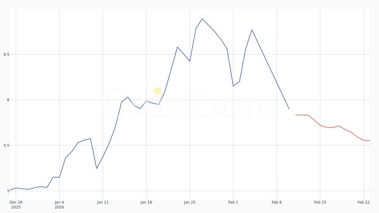 Predicción del precio a corto plazo de Decentralized Social