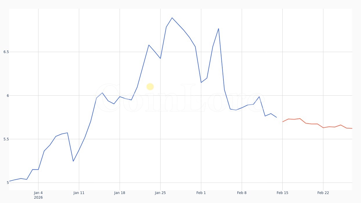 Predicción del precio a corto plazo de Decentralized Social