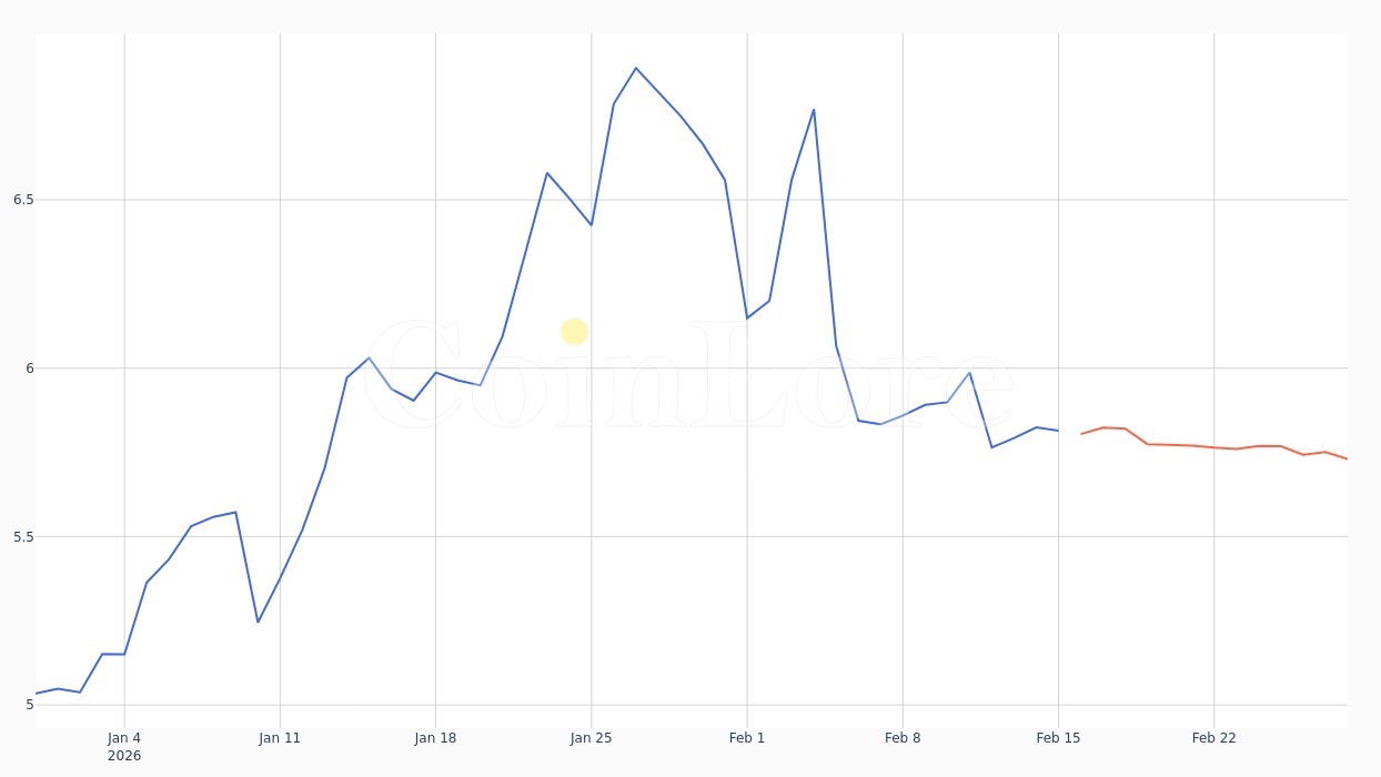 Decentralized Social краткосрочный прогноз курса
