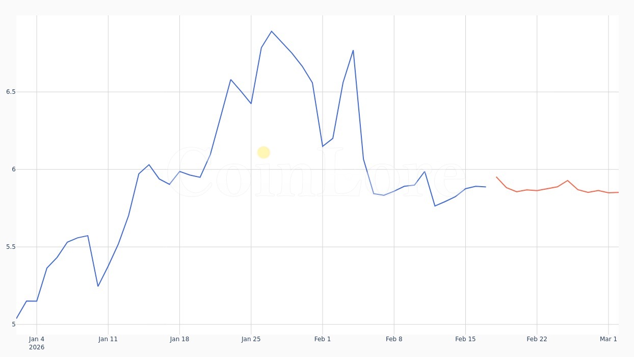 Decentralized Social краткосрочный прогноз курса