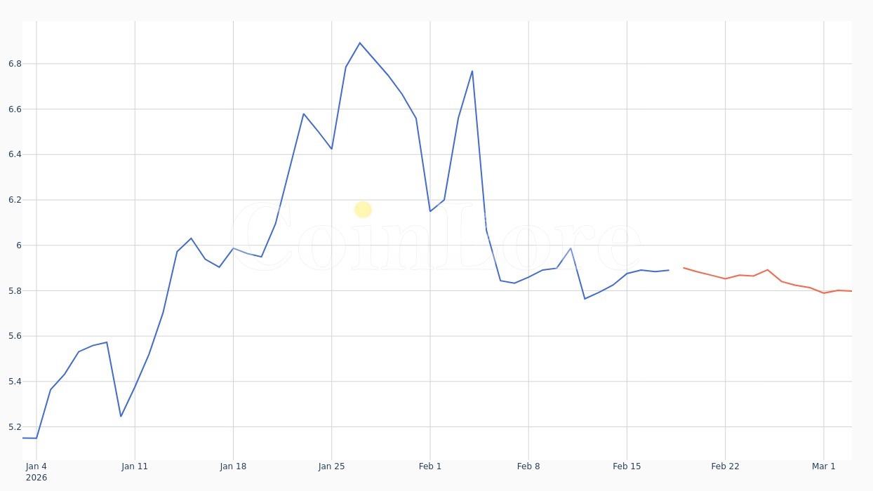 Decentralized Social краткосрочный прогноз курса