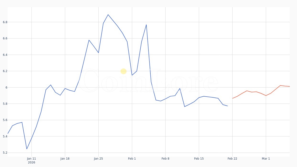 Decentralized Social краткосрочный прогноз курса