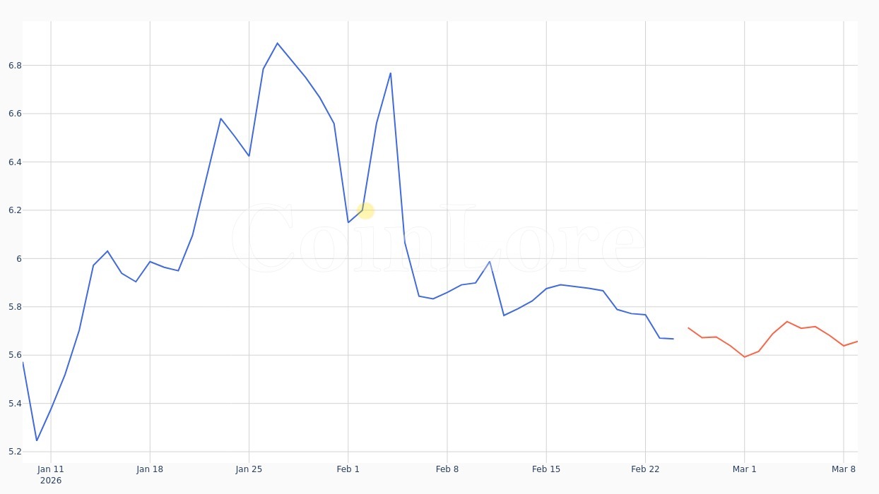 Decentralized Social краткосрочный прогноз курса