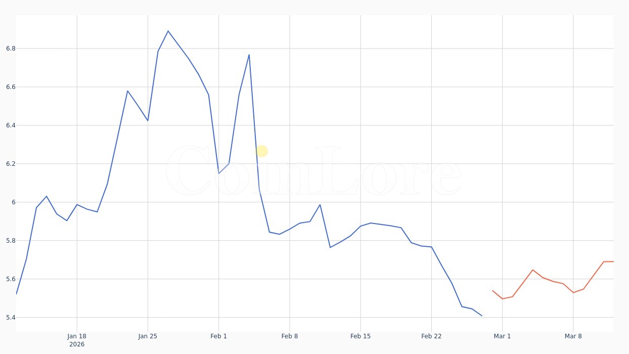 Decentralized Social краткосрочный прогноз курса