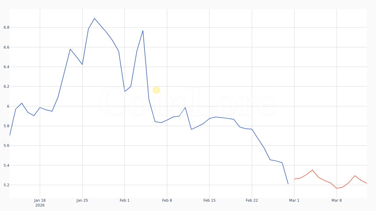 Decentralized Social краткосрочный прогноз курса
