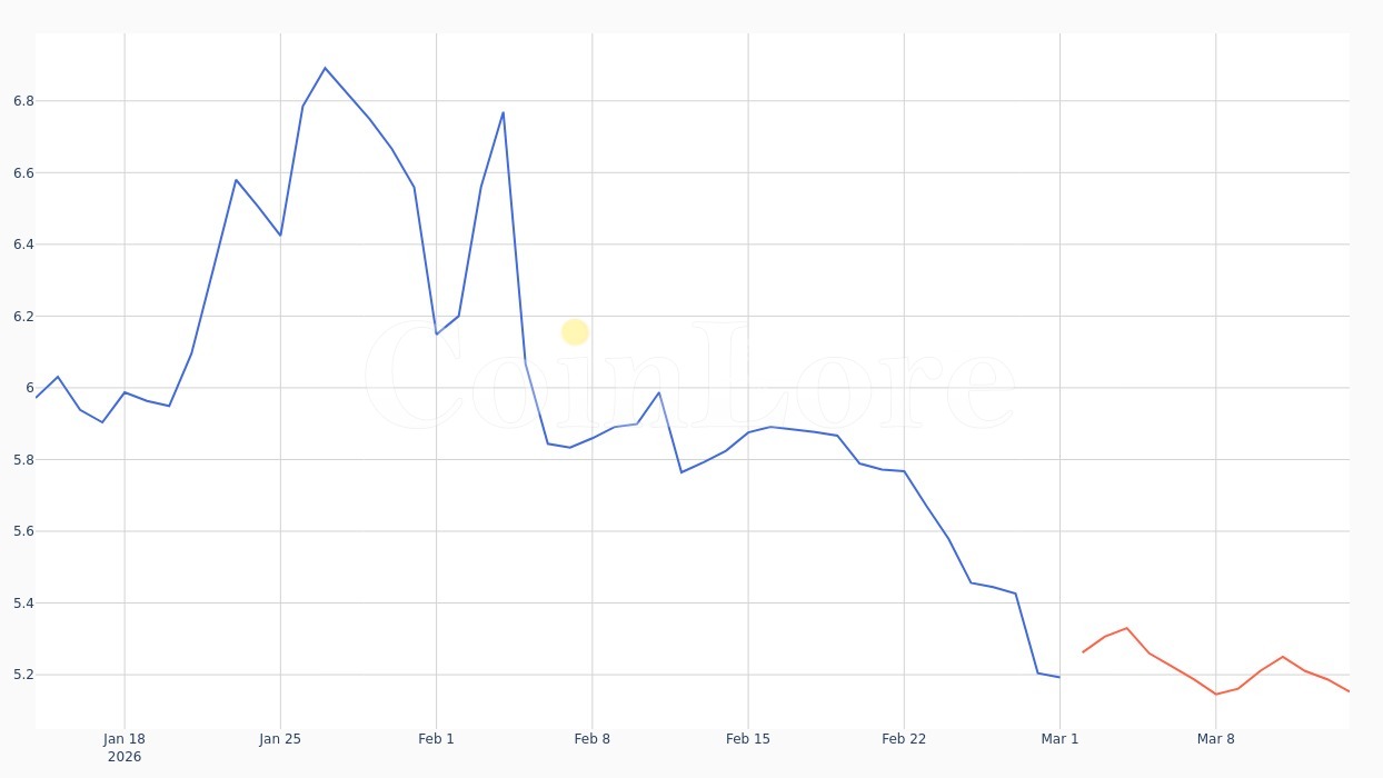 Decentralized Social краткосрочный прогноз курса