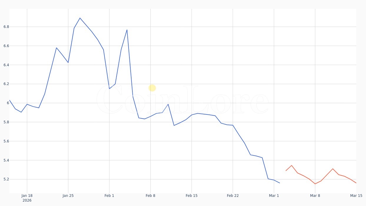 Decentralized Social краткосрочный прогноз курса