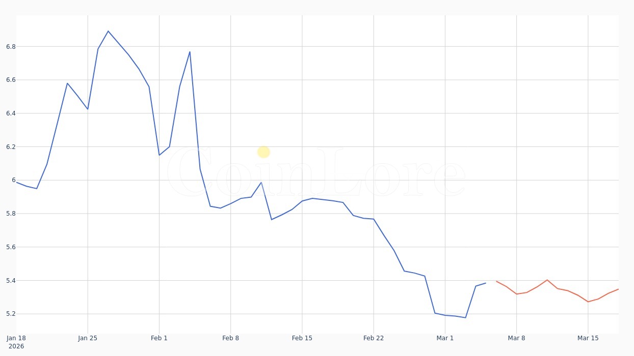 Decentralized Social краткосрочный прогноз курса