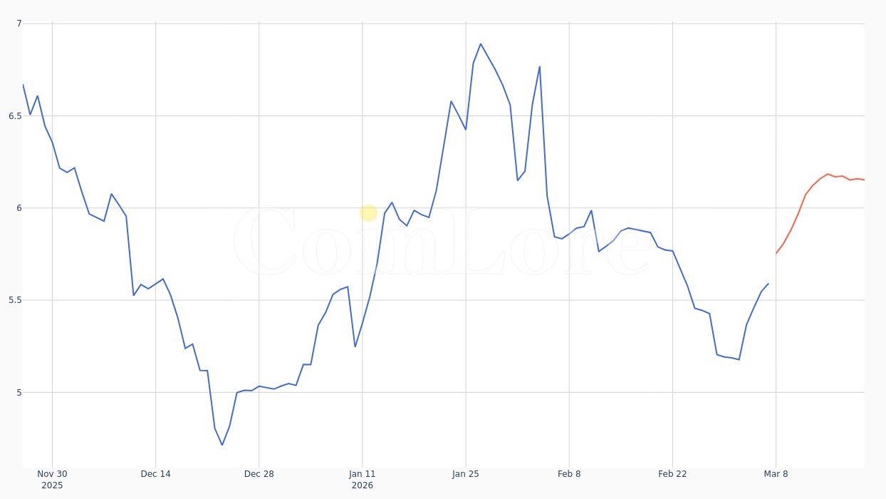 Predicción del precio a corto plazo de Decentralized Social