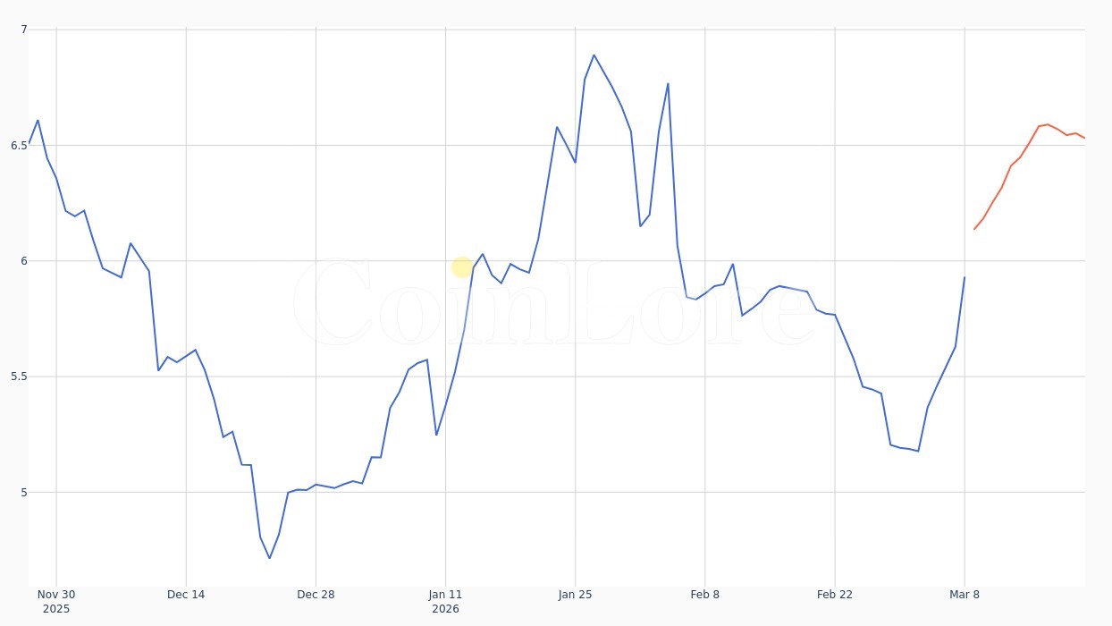 Decentralized Social краткосрочный прогноз курса
