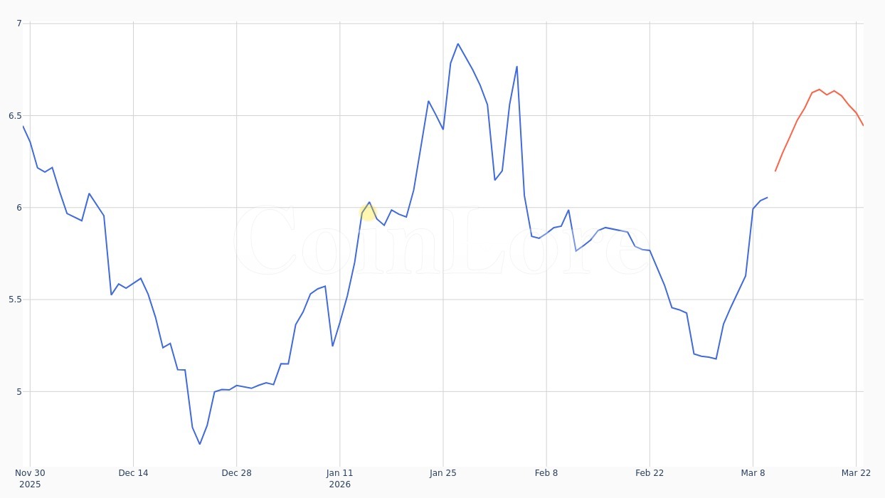 Decentralized Social краткосрочный прогноз курса