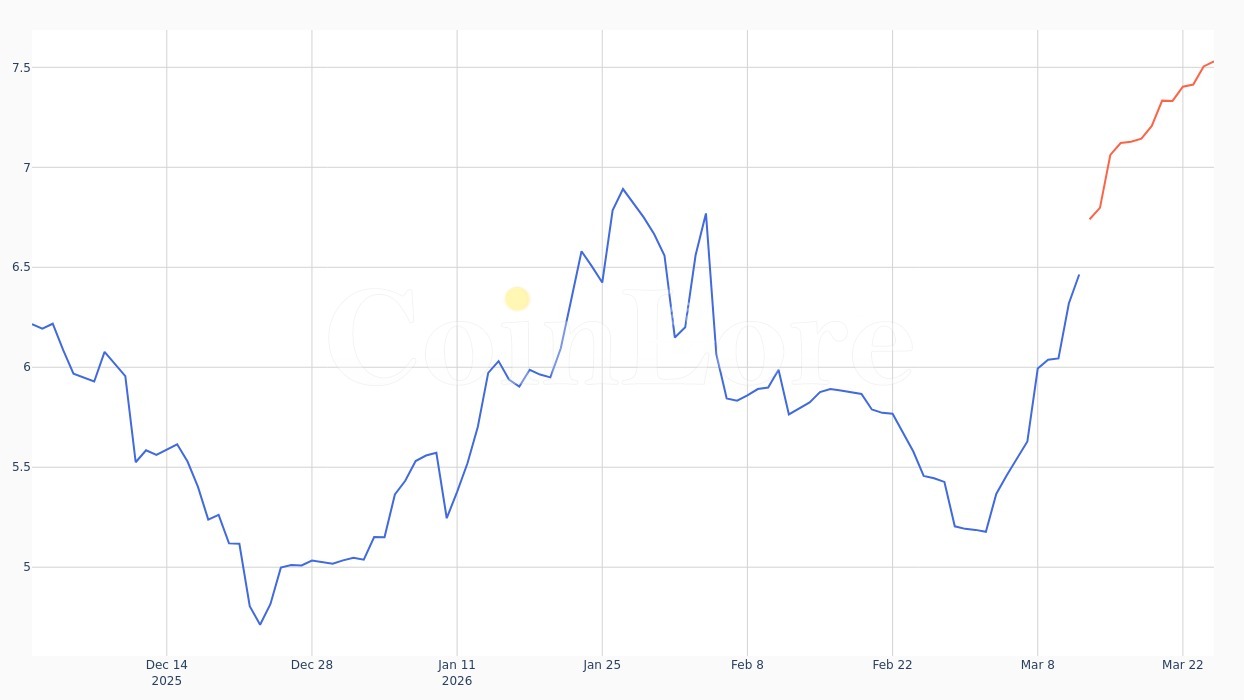 Decentralized Social краткосрочный прогноз курса