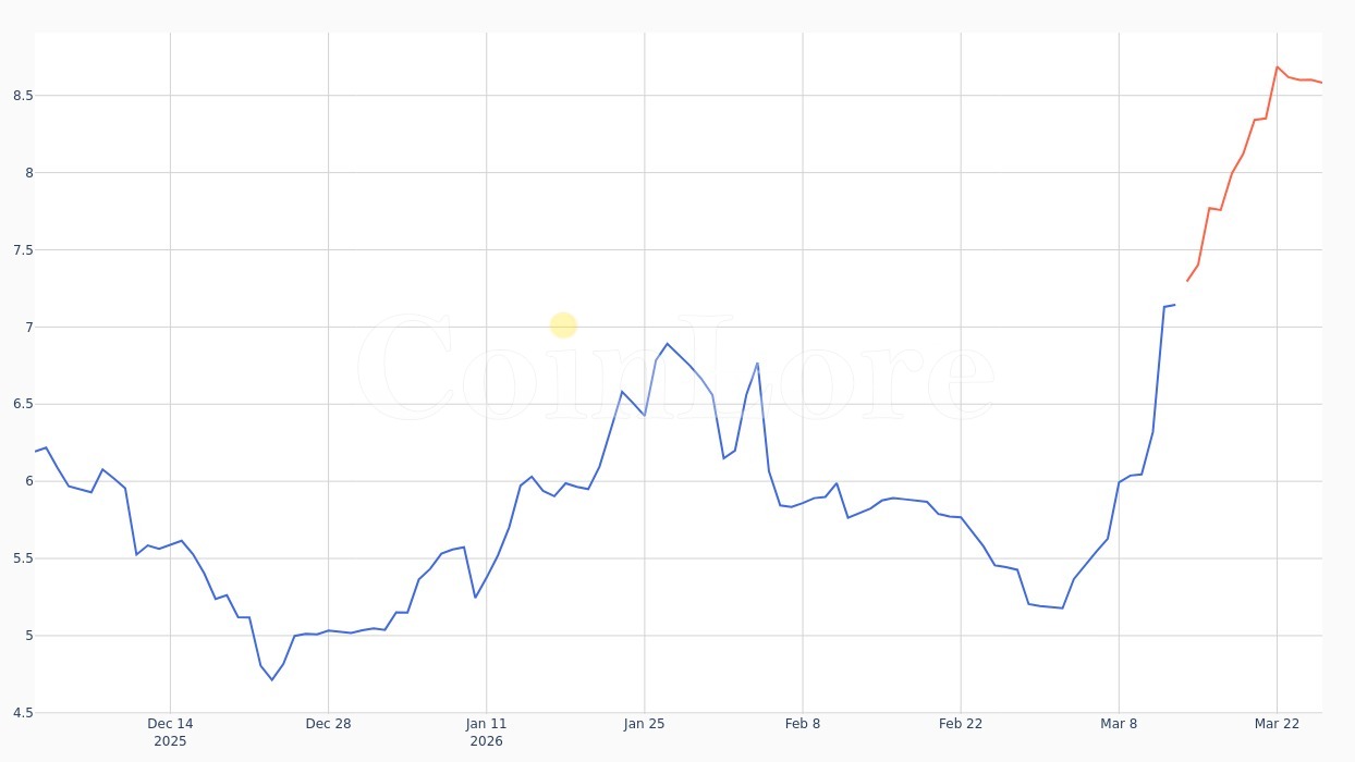 Decentralized Social краткосрочный прогноз курса