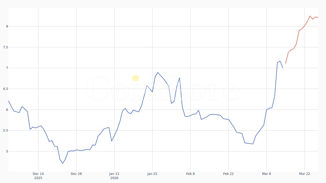 Decentralized Social краткосрочный прогноз курса