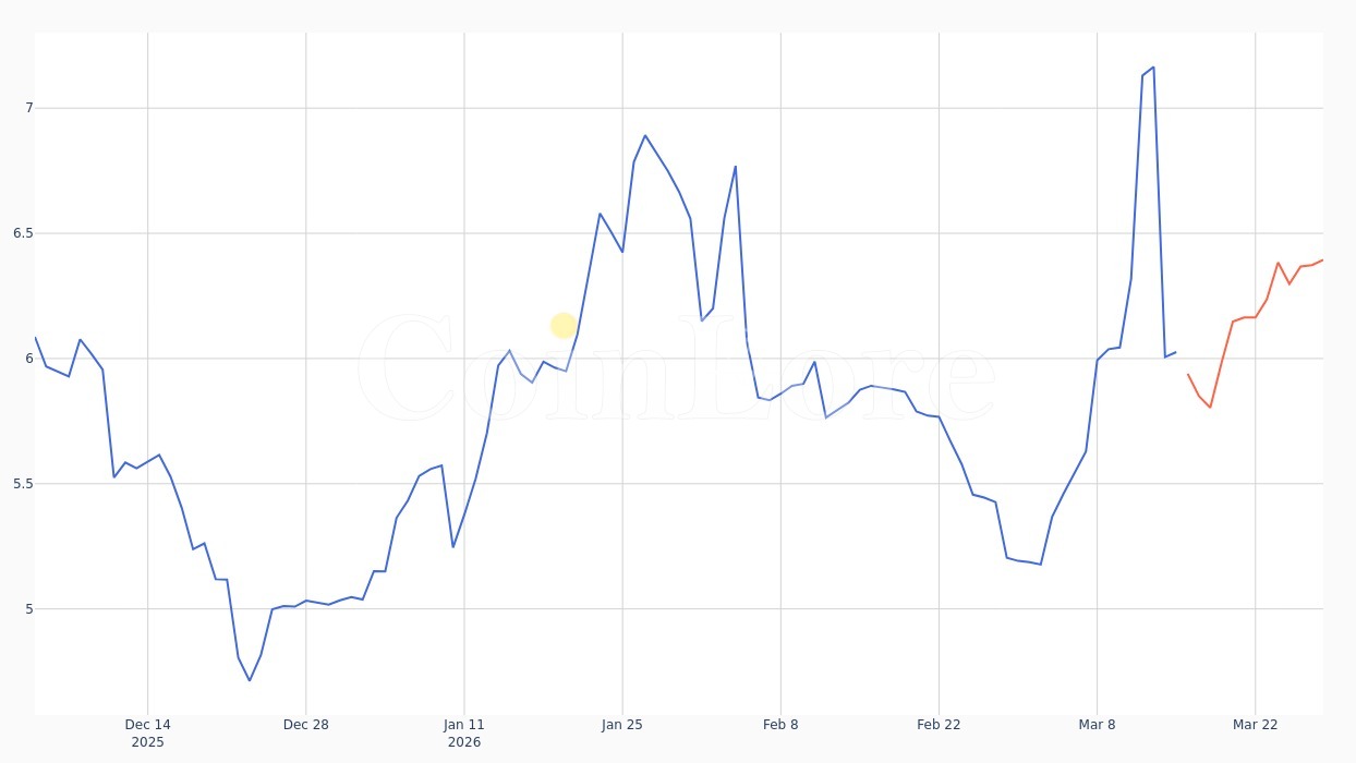 Predicción del precio a corto plazo de Decentralized Social