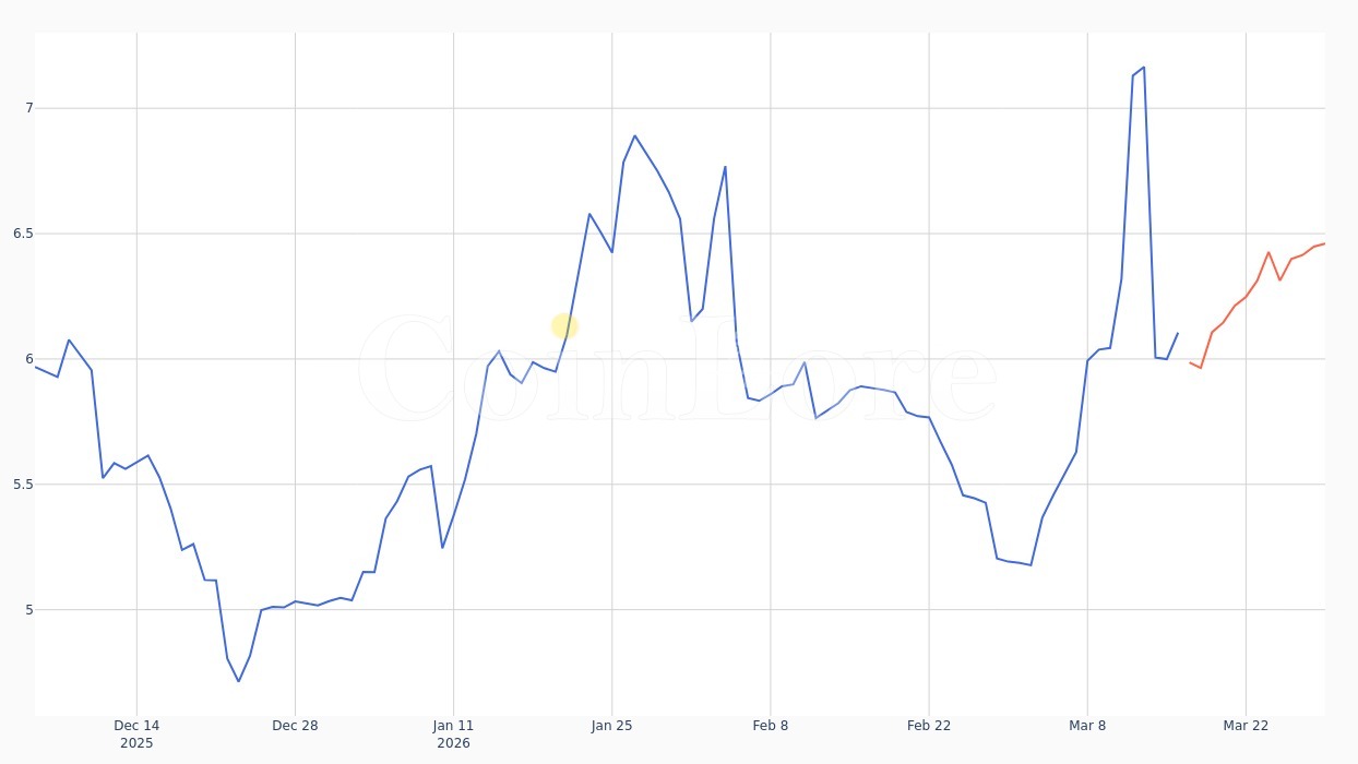 Decentralized Social краткосрочный прогноз курса