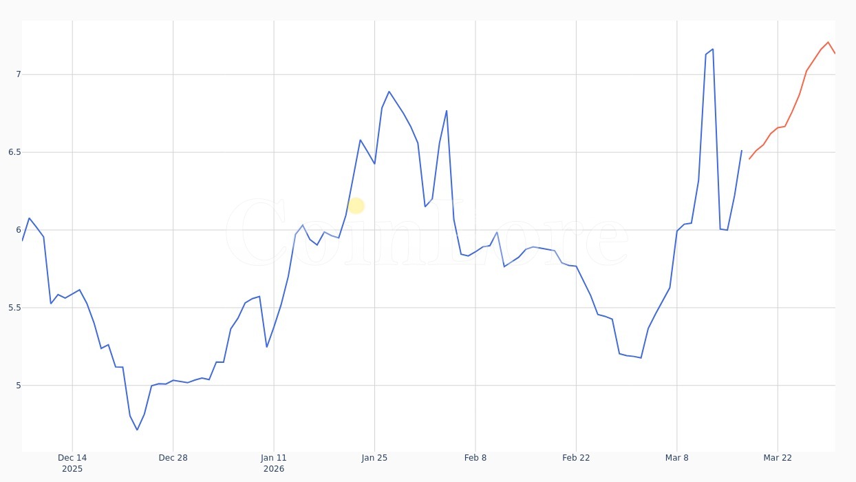 Decentralized Social краткосрочный прогноз курса